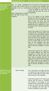 New European Legislation on Food Emulsifier E 471 - KHNI